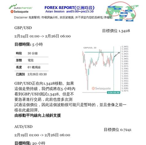 Cw富智贏家網誌 20220228一 Forex技術分析亞洲時段am0500~pm1530