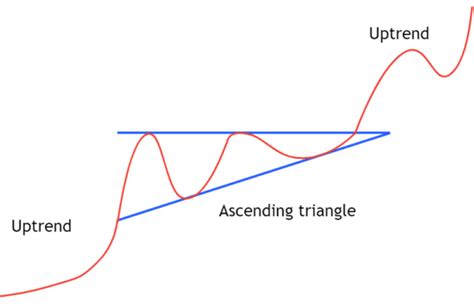 Ascending Triangle Chart Pattern Living From Trading