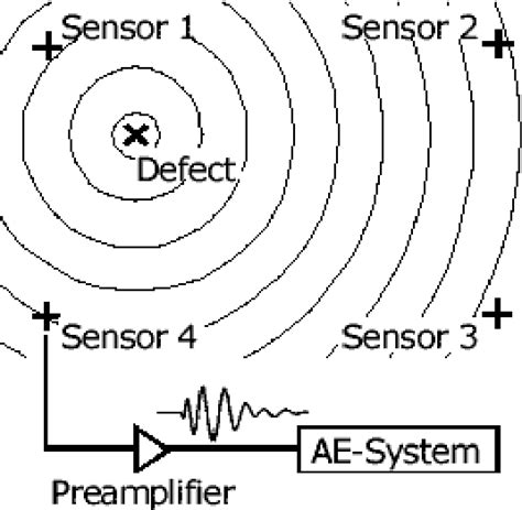 Pdf Design And Fabricate An Acoustic Emission Sensor Adapter For Engine Performance Monitoring