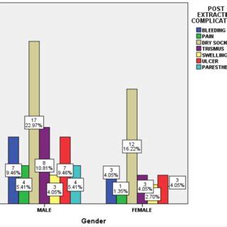 Bar Graph Depicting Gender Wise Distribution Of Patients With Post Download Scientific Diagram