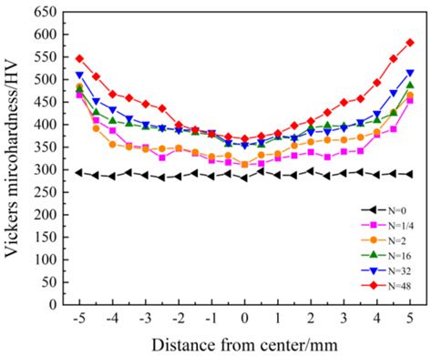 Effects Of Severe Plastic Deformation And Subsequent Annealing On Microstructures Of A Ni50