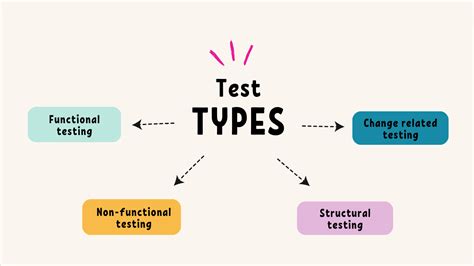 Test Levels Test Types Test Methods And Maintenance Testing