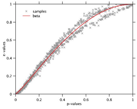 Shape Parameter Test For Pareto Random Samples Download Scientific Diagram