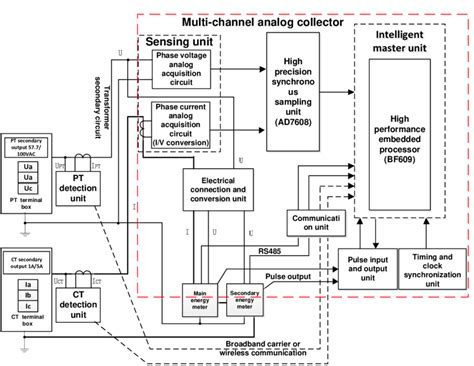 Structure Of Multiplex Analog Collector 315 Communication The