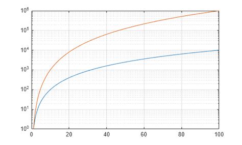 semi log plot matlab