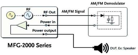 GW Instek MFG MFA MHz Dual Channel Arbitrary Function Generator With Pulse Generator