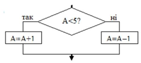 Умовний оператор в Python Тест з інформатики «На Урок