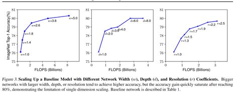 Paperreadingefficientnet Rethinking Model Scaling For Convolutional