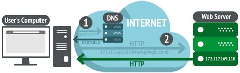 What Is A Web Server And How Does A Web Server Work