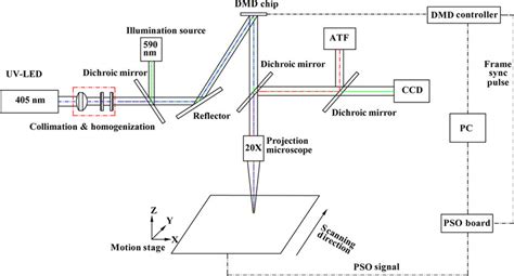 Color Online Schematic Diagram Of Lithography System Based On The Dmd Download Scientific