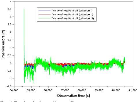 Figure 10 From A New Strategy For Improving The Accuracy Of Aircraft Positioning Using Dgps