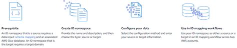 Define Input Data Using An Id Namespace Aws Entity Resolution