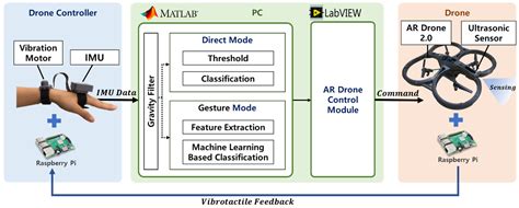 Wearable Drone Controller Machine Learning Based Hand Gesture Recognition And Vibrotactile Feedback