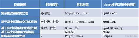 大数据处理与分析 Spark大数据处理与分析csdn Csdn博客