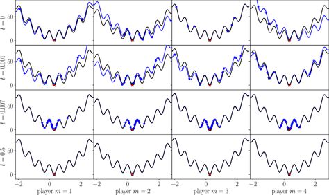 Figure 1 From A Consensus Based Algorithm For Non Convex Multiplayer Games Semantic Scholar