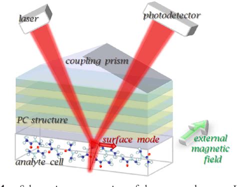 Figure 1 From High Q Surface Electromagnetic Wave Resonance Excitation In Magnetophotonic