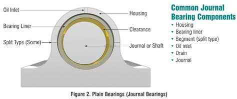 Sleeve Bearing Lubrication