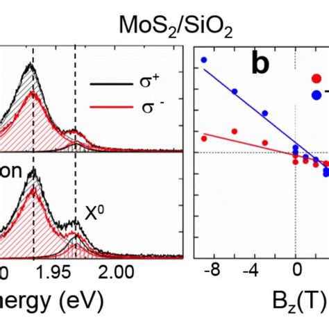 T 4 K Ml Mos2 Sio2 Si A Typical Pl Spectra For An Acid Treated Download Scientific