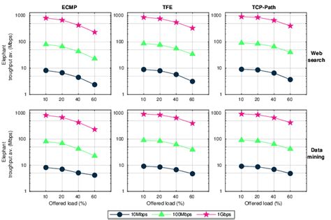 10 100 1000 Mbps Link Rate Comparison Download Scientific Diagram