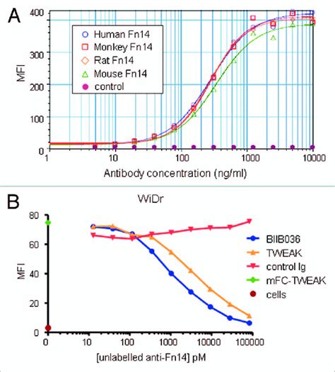 Biib036 Binds Fn14 And Blocks Tweak Binding To Fn14 A Direct Facs