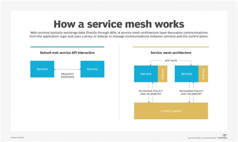 What Is A Service Mesh Definition From TechTarget