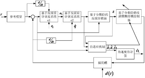 Fractional Order Adaptive Inverse Fuzzy Sliding Mode Control Method For Microgyroscope Eureka