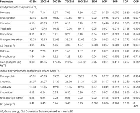 Proximate Composition Of Experimental Feed And Whole Body Of