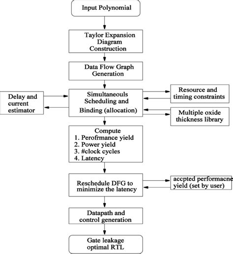 The High Level Synthesis Framework For Latency Reduction Download Scientific Diagram