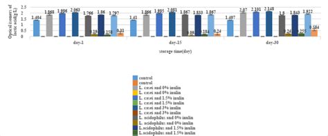 Variation Trend In Optical Isomers Of Lactic Acid During Storage Of Download Scientific Diagram