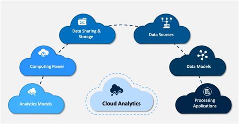 Dipali More On Linkedin Cloudanalytics Bigdata Analytics Cloud Technology