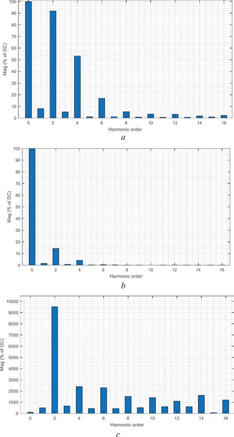 Fft Analysis When Using Tpfs Inverter Topology A Fft Analysis Of Download Scientific Diagram