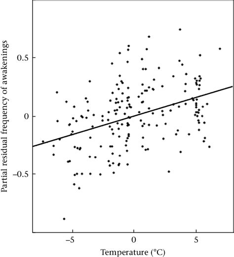Partial Residual Plot Corrected For Fixed Effects Of The Relationship