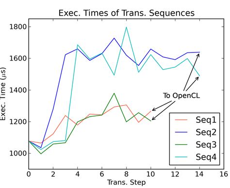 Execution Times For Transformation Sequences Download Scientific Diagram