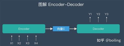 encoder decoder 和 seq2seq 知乎