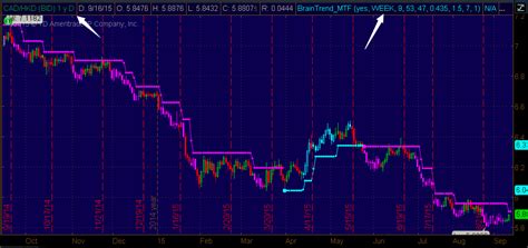 Multi Time Frame Mtf Braintrend Indicator All In One Custom Thinkorswim Tos Indicator