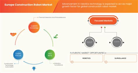 Europe Construction Robot Market Overview And Analysis Report To 2030