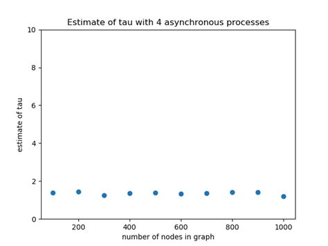 Average Delay Of Reads For Cw N 05 Model Four Asynchronous