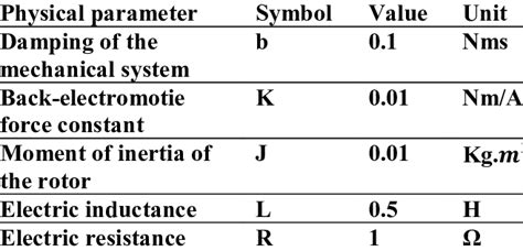 The Parameters Values For Dc Motor 18 Download Scientific Diagram