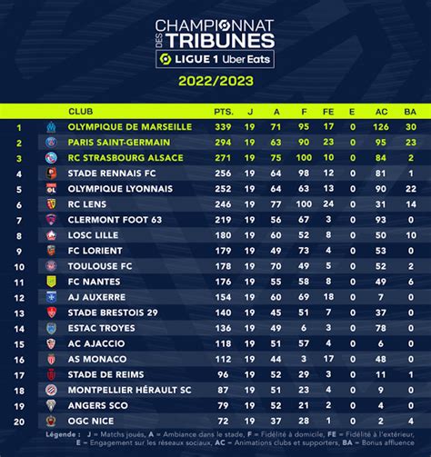 Lom Devant Le Psg Et Le Rcsa Domine Le Championnat Des Tribunes
