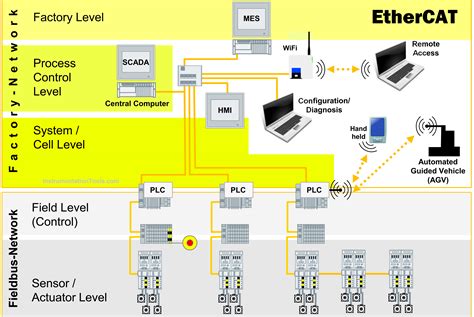 all about fieldbus protocols