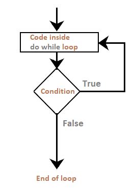 Arduino While Loop JavaTpoint