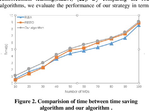 Figure 2 From An Offloading Algorithm Of Dense Tasks For Mobile Edge