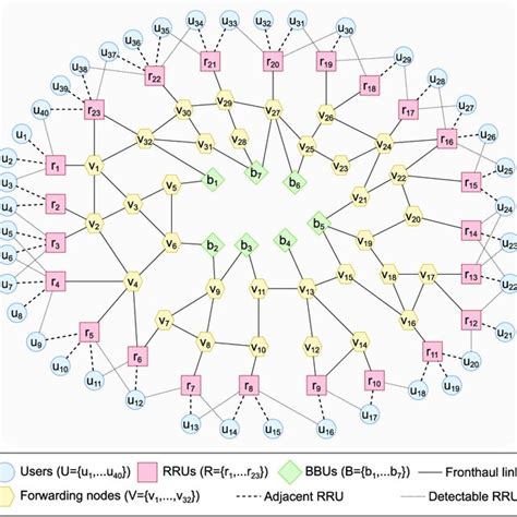Considered Medium Scale Network Topology Download Scientific Diagram