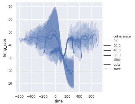 Seaborn Using Relplot API To Understand Statistical Relations Between Multiple Data Variables