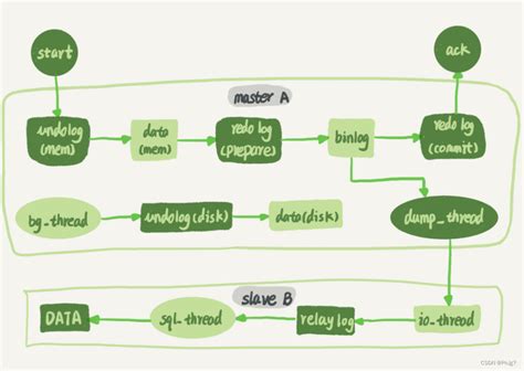 Mysql——保证主从一致mysql数据同步log Bin目录必须一致吗 Csdn博客