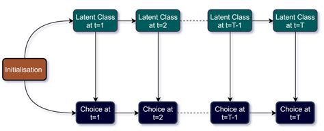 The Dynamic Latent Class Model Download Scientific Diagram
