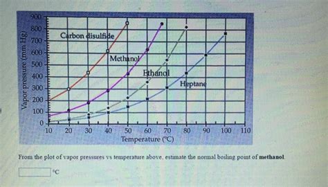 Solved From The Plot Of Vapor Pressures Vs Temperature