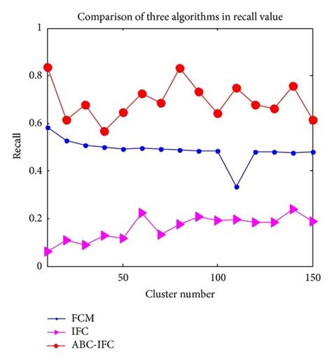 Comparison Of Three Algorithms In Recall Value Download Scientific Diagram
