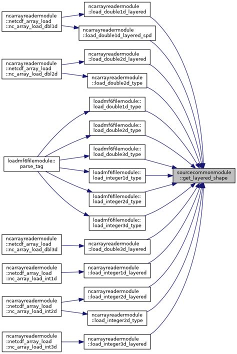 modflow 6 sourcecommonmodule module reference