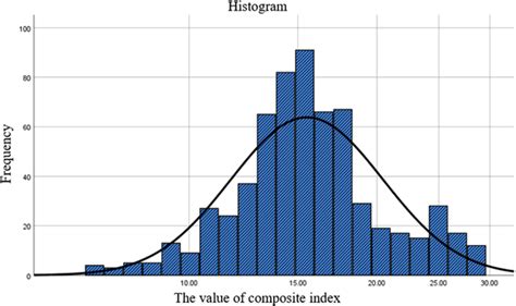 Histogram Of Composite Index Distribution Download Scientific Diagram